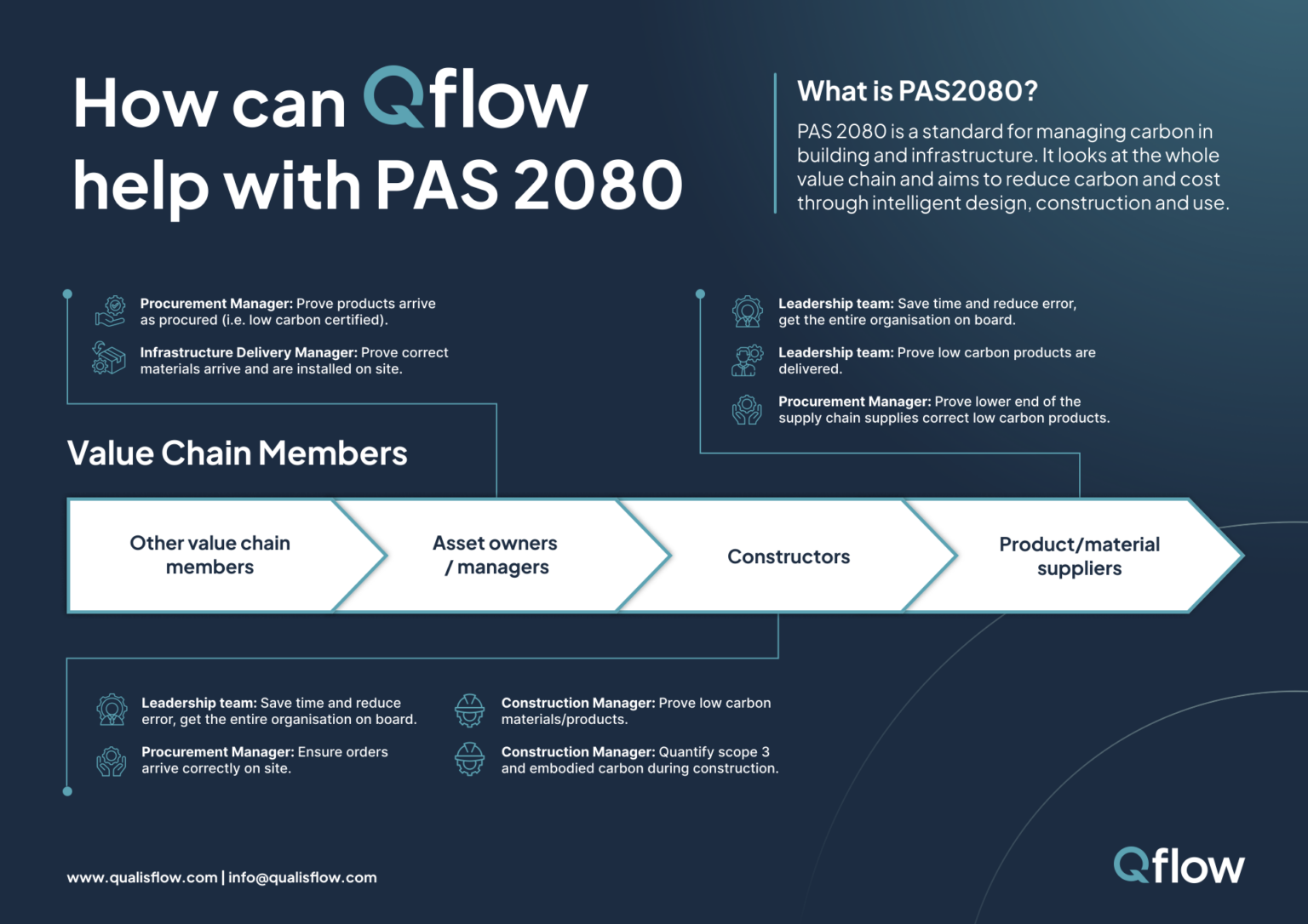 What is PAS 2080, and why is it important? | Qflow