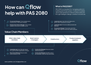 What is PAS 2080, and why is it important? | Qflow