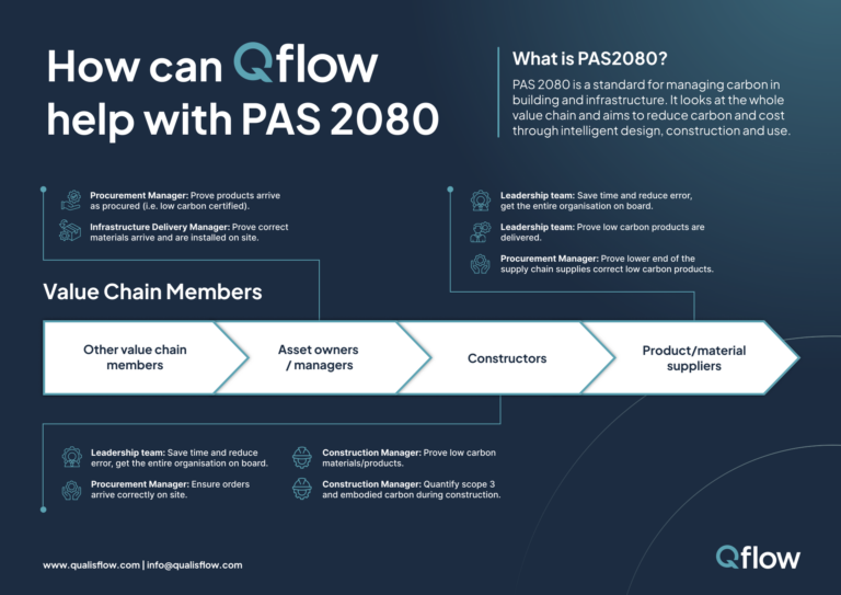 What is PAS 2080, and why is it important? | Qflow